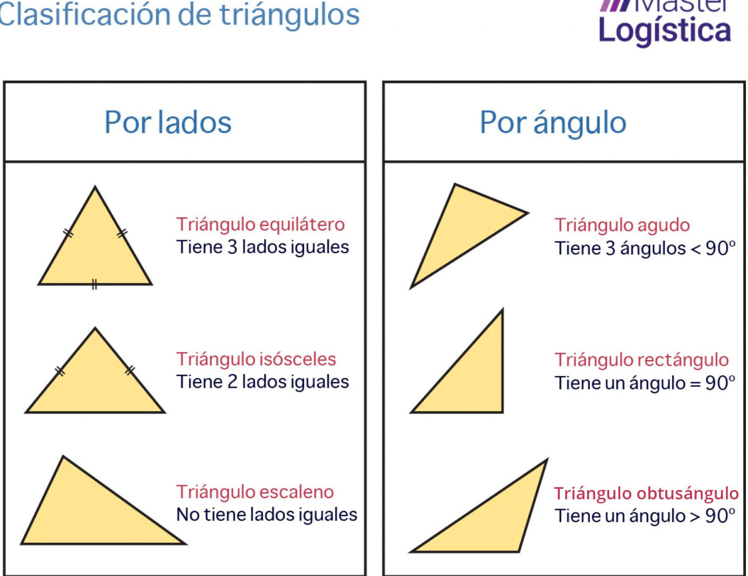 Propiedades y clasificación de los triángulos según sus lados y ángulos